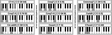 C M Piano Chord Chords In Key Of C Minor Cm All Triads Extensions