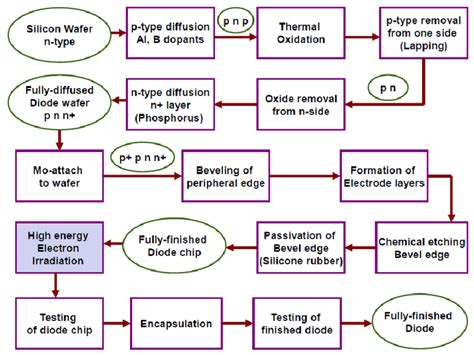 Semiconductor Device Fabrication Process Steps At Julia Bowman Blog