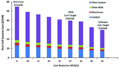 The Cost Contribution In Pemfc Systems Reproduced From Ref [64] With Download Scientific