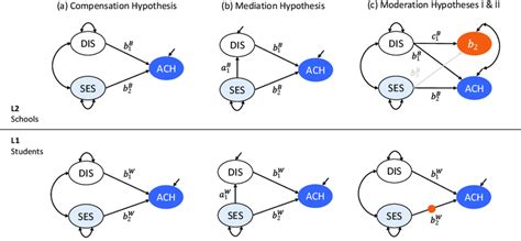 2 Representation Of The Three Hypotheses As Multilevel Structural