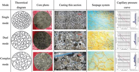 characteristics of microscale pore structure of different modes