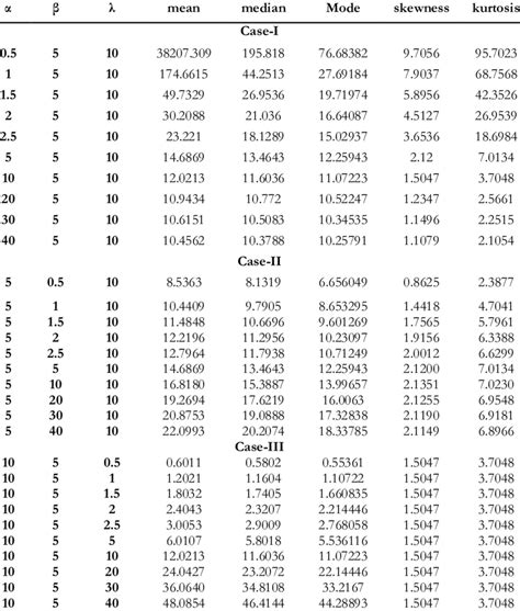 Mean Median Mode Skewness And Kurtosis For Various Values Of