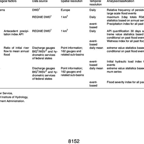 Data Sources Resolution And Analysis Methods For Hydro Meteorological Download Table