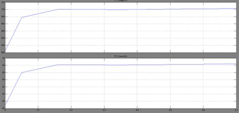 Simulation Waveforms For Pv Voltage And Current Before Dc Dc Converter Download Scientific Diagram