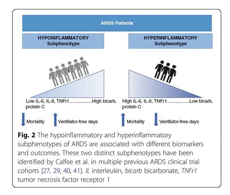 Mohansai Gudela Md On Linkedin Phenotyping In Ards A Lot Of Ways To