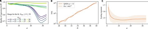 Evidence of scaling advantage for the quantum approximate optimization algorithm on a ...