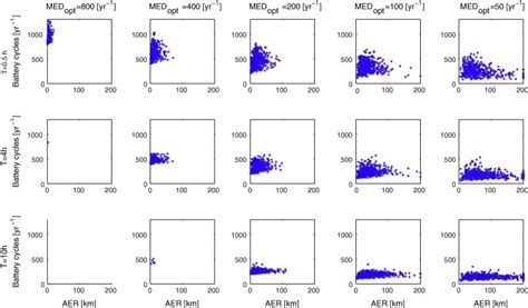 Number Of Battery Cycles Per Year For Individually Optimized Battery Download Scientific