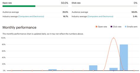 Getting Started With Mailchimp Workflow Coupler Io Blog