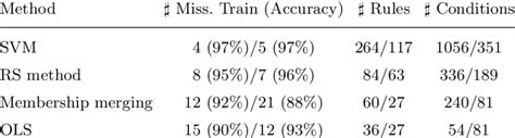 Classification Rates And Model Complexity For Classifiers Constructed