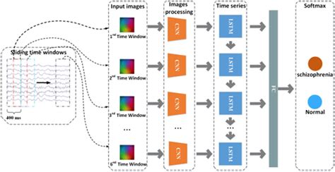 Structure Of The Hybrid Dnns The Eeg Time Series Generates 6 Rgb