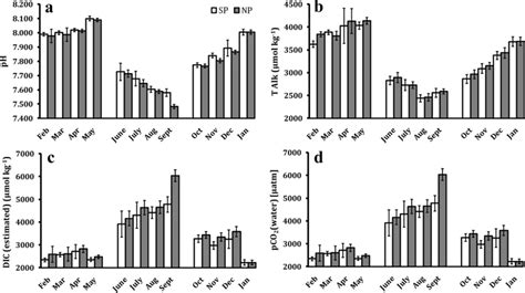 The Monthly Variation In A Ph B Total Alkalinity C Dissolved Download Scientific