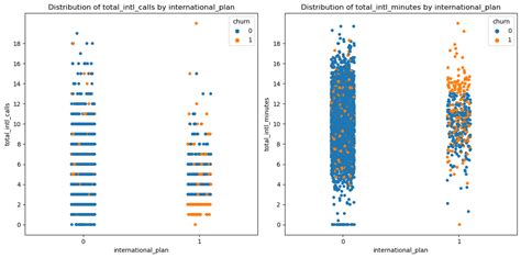 telecom customers churn eda and prediction by veronika nuretdinova