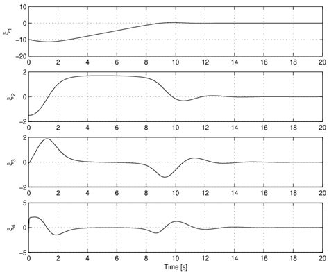 closed loop system response with initial condition ξ 1 0 −10 ξ 2