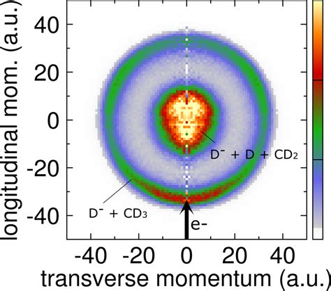 Measured Ion Fragment Momentum Distribution For D − From Cd 4 Left