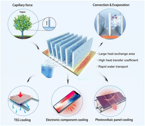 Convection Coefficient A High Heat Dissipation Strategy Based On A