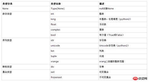 Python内置类型及常见问题 Python Learning Manual Phpcn手册