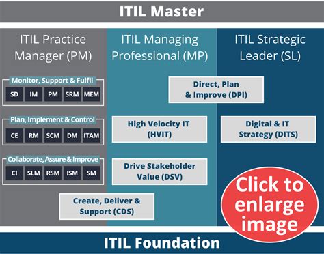 ITIL FAQ