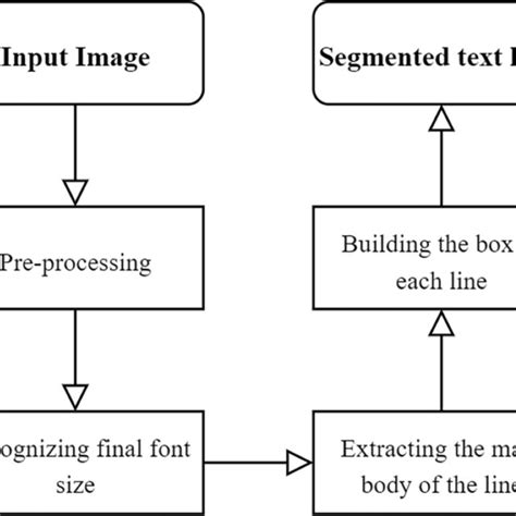 Text Line Segmentation Process Download Scientific Diagram