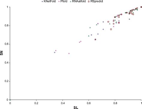 Comparison Of The Sn And Sl Values Of The Four Tools Under Analysis On Download Scientific