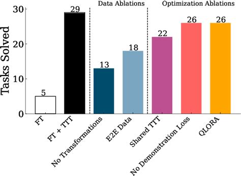 Figure 3 From The Surprising Effectiveness Of Test Time Training For
