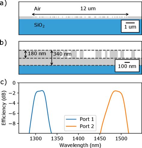 Figure 6 From Fully Automated Optimization Of Grating Couplers Semantic Scholar