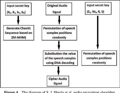 Figure 1 From A Review On Audio Encryption Algorithms Using Chaos Maps