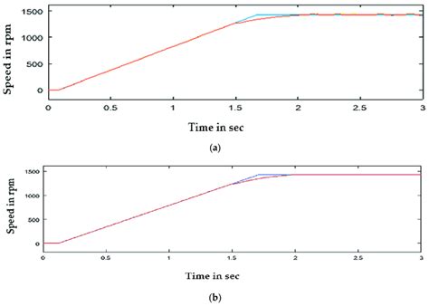 Speed Response Of Proposed Sensorless Induction Motor Drive Under Download Scientific Diagram