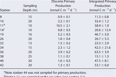 Discrete Primary Production Mmol C M 23 D 21 And Euphotic Zone Inte