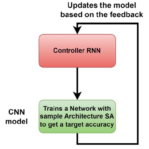Controller Rnn In Nasnet Architecture 33 Download Scientific Diagram