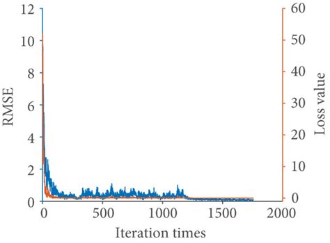 Rmse And Loss Curve Of The Cnn Model Download Scientific Diagram
