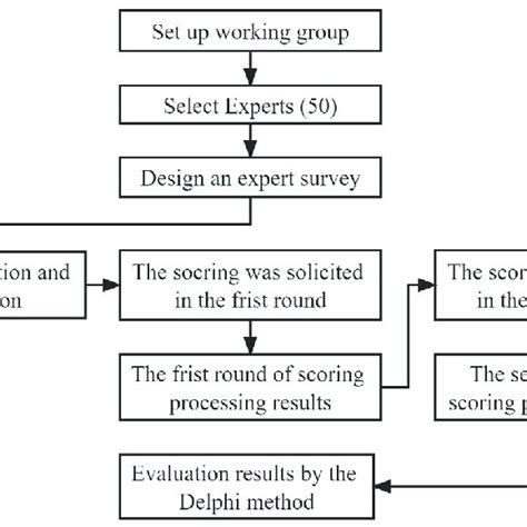 flow chart of the evaluation of the delphi method download