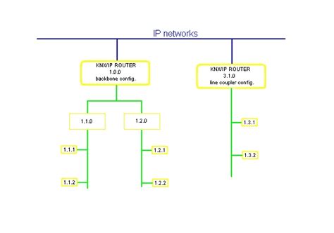 KNX IP ROUTER Artemis Media