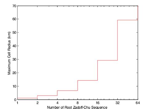 Number Of Root Zadoff Chu Sequences Required Download Scientific Diagram