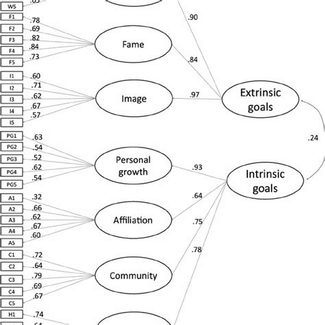 The Second Order Factor Model Model 2 Standardised Estimates Download Scientific Diagram