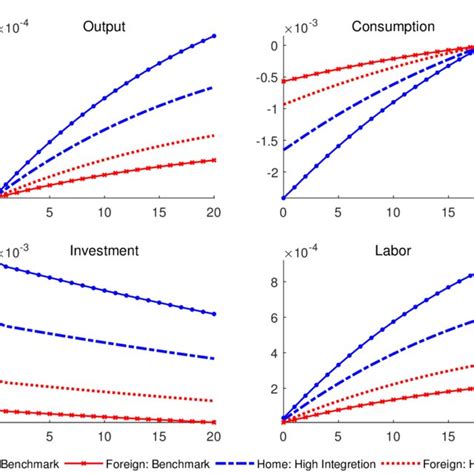 Risk Aversion Coefficient And Financial Volatility Shocks Download