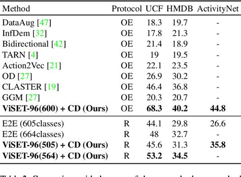 Zero Shot Action Recognition With Transformer Based Video Semantic Embedding