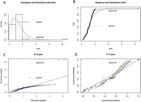 the goodness of fit by maximum likelihood estimation a histogram and