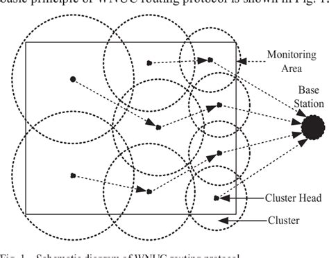 Figure 1 From A Weighted Non Uniform Cluster Based Routing Protocol Semantic Scholar