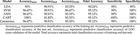 The Classification Performance Of Four Different Modeling Approaches