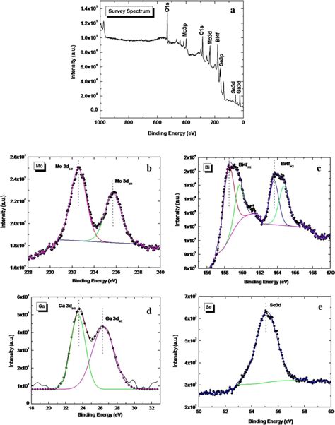 Survey Spectrum A Core Level Spectrum Of Mo3d B Core Level