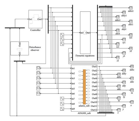 The Cosimulation Model Of Adams And Matlab Download Scientific Diagram