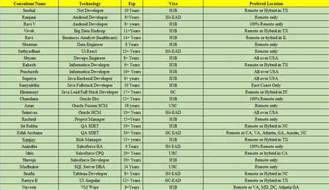 Raashid Hussain On Linkedin C2c Devops Datascientist Java Dotnet Gc H1b H4ead
