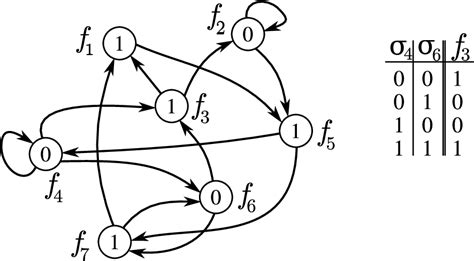 Figure 21 From Dynamics And Evolution Of Random Boolean Networks