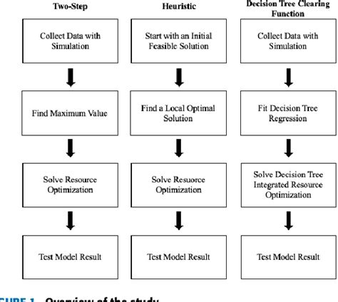 figure 1 from simulation based resource optimization using a decision