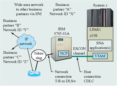 Figure 1 From Ibm System Z9 Open Systems Adapter For Communication