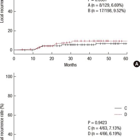 A Local Recurrence Rates In Group A Vs B B Local Recurrence Rates