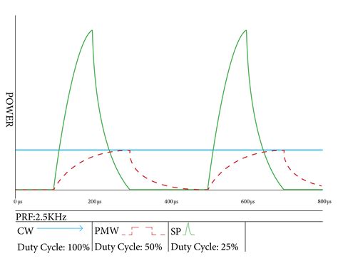 Pulse Width Modulation Access Laser