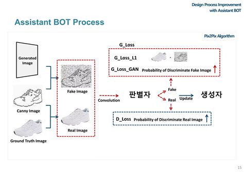 design process improvement with assistant bot pptx