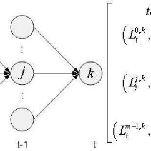 The Left Part Shows The Path Reached The K Node In Current Time T Download Scientific Diagram