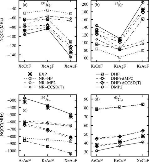 Calculated Nuclear Quadrupole Coupling Constants In Ngmf Ng Ar Kr